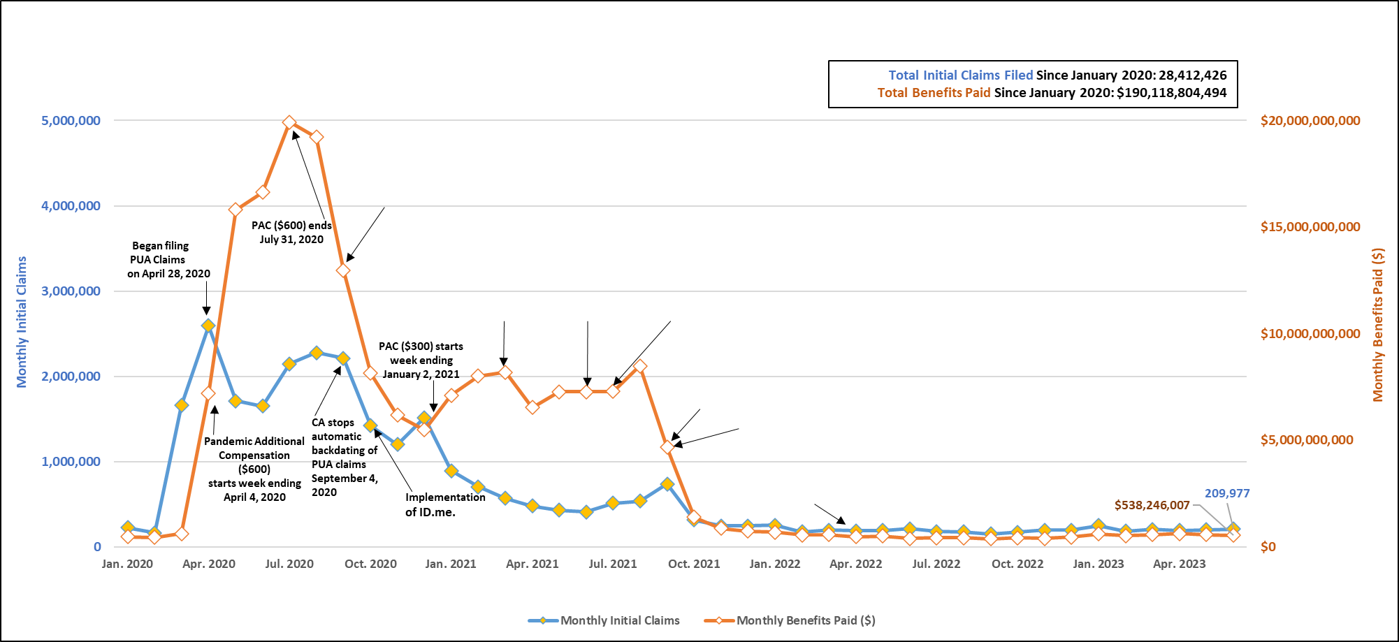 Unemployment Benefits Data